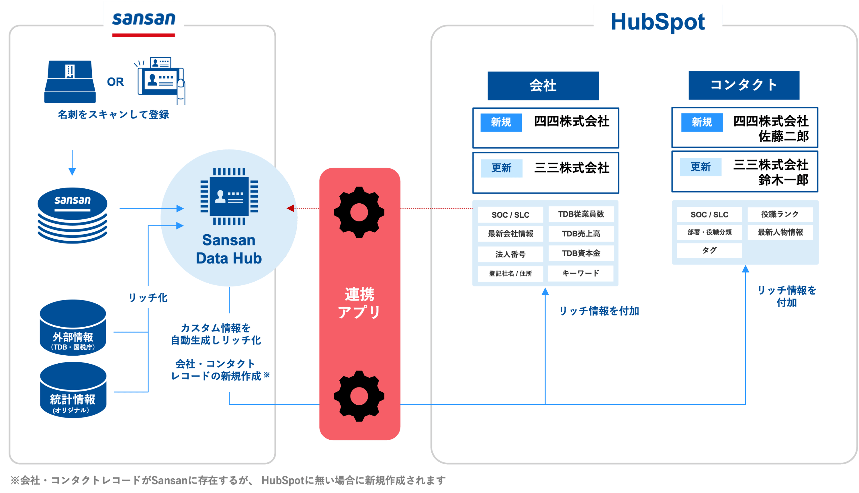 Sansan Data Hub連携 for HubSpot｜コンタクト・会社データをリッチ化するHubSpot拡張アプリ | HubSpot ...